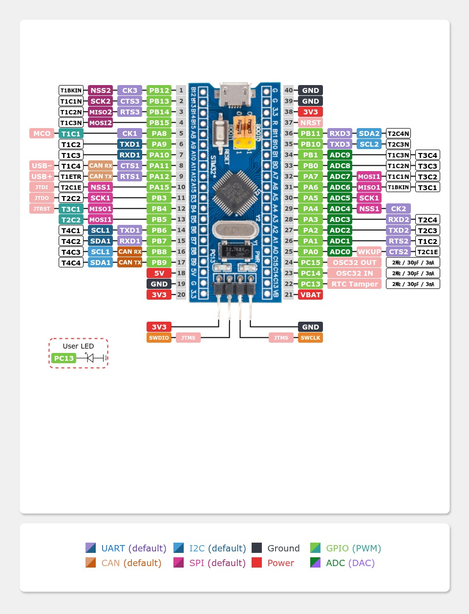 Waveshare Pico Environment Sensor — Bridle
